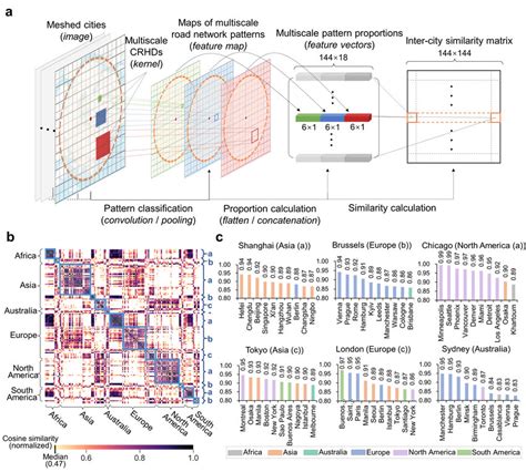 pattern convolution and inter city pattern similarity a the conceptual