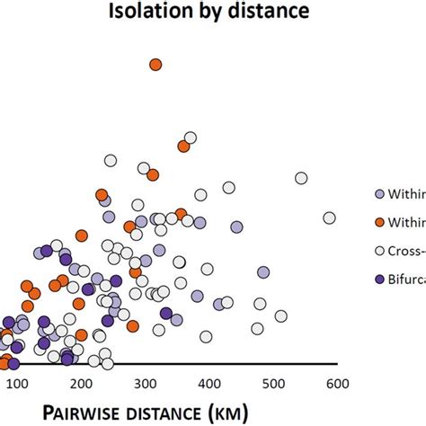 Relationship Between Pairwise Genetic Distance And Geographical Download Scientific Diagram