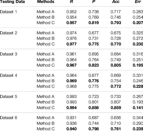 Detection Performance Comparison Between The Three Methods In Case 3