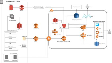 Solutions Architecture Aws Architecture Blog
