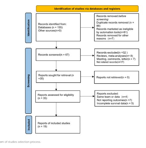 Figure 1 From Preoperative Systemic Immune Inflammation Index As A Prognostic Indicator For