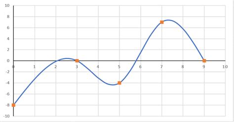 How To Apply Cubic Spline Interpolation In Excel Sheetaki