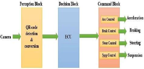 Figure From QR Code Traffic Signs Recognition For ADAS Smart Driving System Semantic Scholar