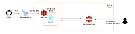 aws 배포 자동화 구성하기
