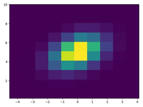 Histograms — Matplotlib 222 Documentation
