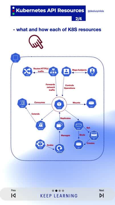 Deolu Oyinlola On Linkedin Devops Cloudcomputing Cloud Devops1min Devopseveryday Cncf