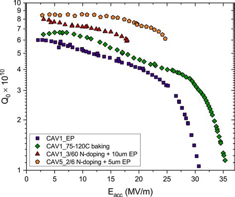 Q Factor Vs Accelerating Field Measured At 20 K In Single Cell