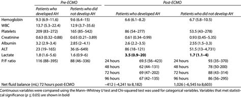 Laboratory Variables Before And After Ecmo Initiation Among Patients