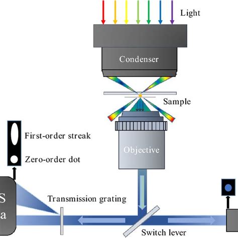 Single Particle Spectral Microscope Download Scientific Diagram