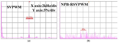 A Modified Svpwm Strategy For Reducing Pwm Voltage Noise And Balancing Neutral Point Potential