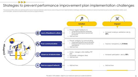 Performance Improvement Plan Powerpoint Ppt Template Bundles
