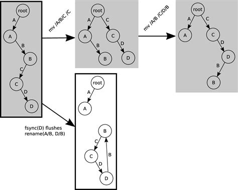 Figure 4 3 From Designing Multicore Scalable Filesystems With Durability And Crash Consistency