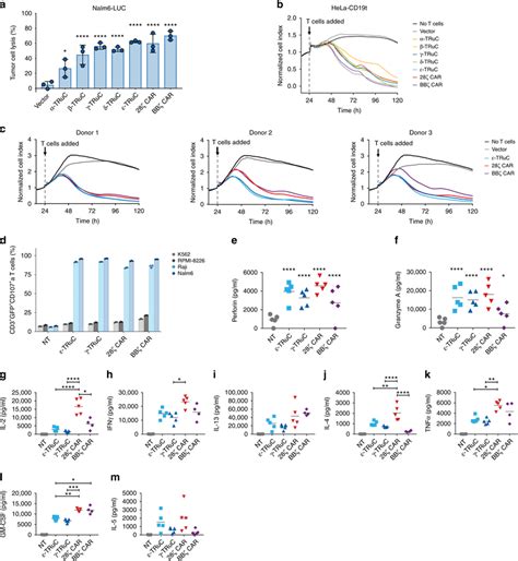Characterization Of Truc T Cell Cytotoxicity And Cytokine Production In Download Scientific