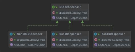 Design Pattern 책임 연쇄 패턴chain Of Responsibility Pattern