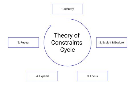 Toc Theoryofconstraints Constraints Bottlenecks
