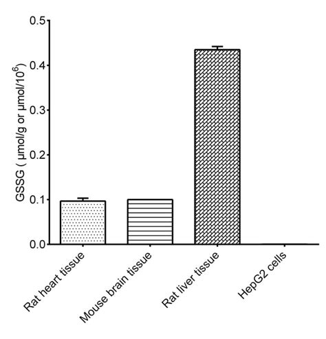 Novus Biologicals Total Glutathione T Gshoxidized Glutathione Gssg