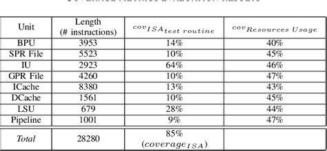 Table V From Using Er Models For Microprocessor Functional Test
