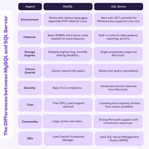 Mysql Vs Sql Server Which Rdbms Should You Choose