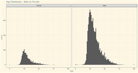Gender Diversity Analysis Of Data Science Industry Using Kaggle Survey Dataset In R DataScience