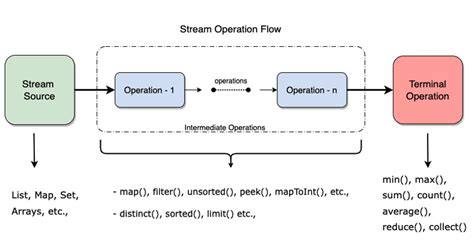how does streams api work a deep dive on stream operation flow dev