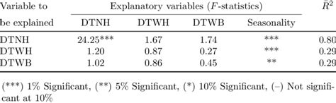 Estimation Results Of The Var3 Model Cattle Download Table