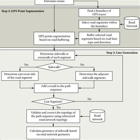 2 Flowchart Of The Sidewalkcrosswalk Generation Algorithm Download