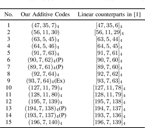 Table Ii From Some Good Quaternary Additive Codes Outperform Linear