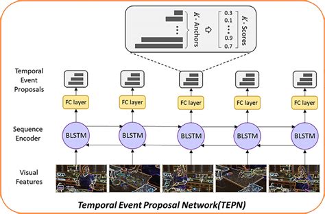 Temporal Event Proposal Network Download Scientific Diagram