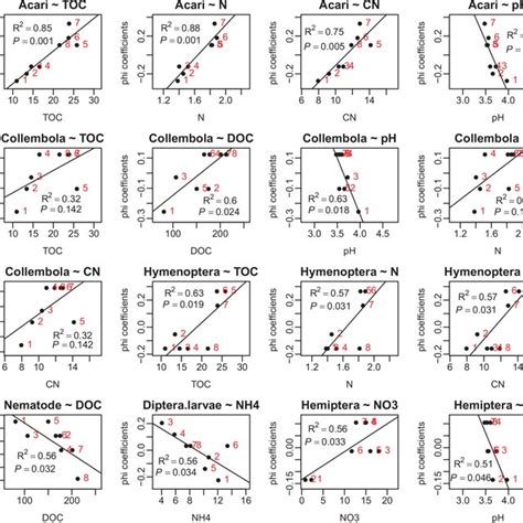 Phi Coefficient Of Association Between A Species And A Group Of Sites