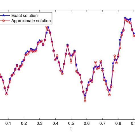 The Graphs Of The Exact And Approximate Solutions For Example 6 3