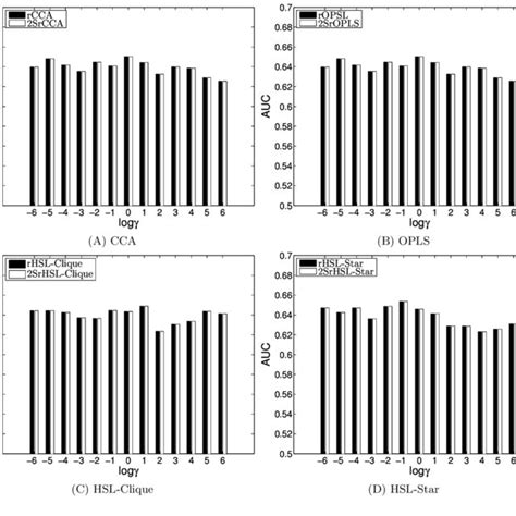 Comparison Of Different Approaches In Terms Of Classification Accuracy
