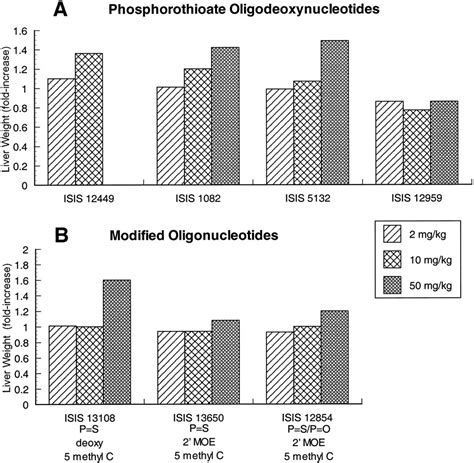 Chemically Modified Oligonucleotides Exhibit Decreased Immune