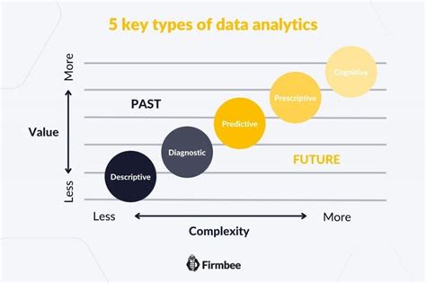 What Is Predictive Analytics 5 Key Types Of Data Analytics Firmbee