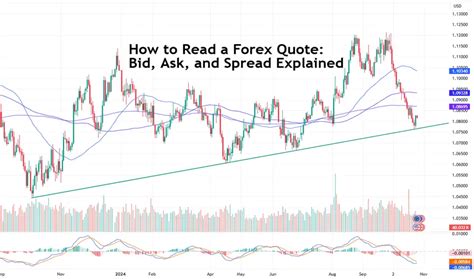 How To Read A Forex Quote Bid Ask And Spread Explained Pour Fx