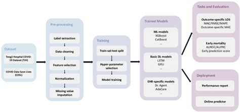 the proposed benchmark pipeline the pipeline has four steps data