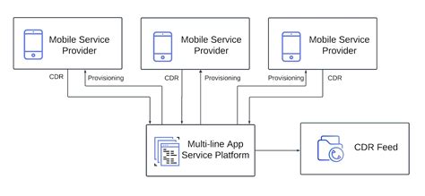 Billing And Mediation System For A Multiline Mobile App Service Earnbill
