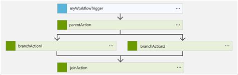 create or join parallel branches in workflows azure logic apps