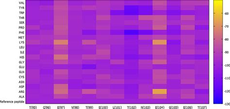 Docking Analysis Of Single Mutant Peptide The Gnu Plot Depicts The