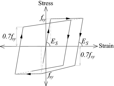 Bilinear Model For Steel Element Download Scientific Diagram
