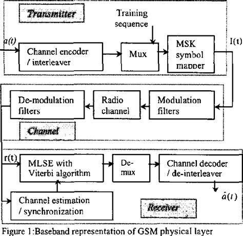 Figure From Clustering Based Blind Maximum Likelihood Sequence Detection For GSM And TDMA