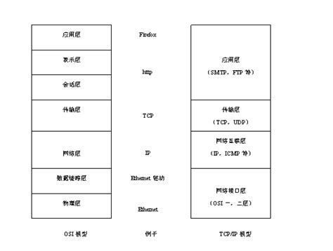 标题：网络协议模型osi和tcpip
