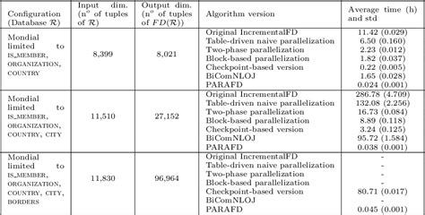 table 1 from parallelizing computations of full disjunctions semantic