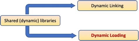 c dynamic loading of a shared library also create and load one on