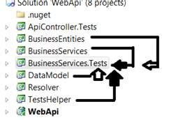 RESTful Day Unit Testing And Integration Testing In WebAPI Using NUnit And Moq Framework Part