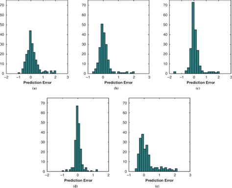Histograms Of Prediction Errors Download Scientific Diagram