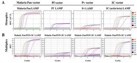 Limit Of Detection Lod Test For The Monoplex And Multiplex Malaria
