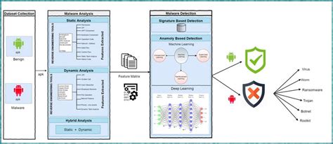 End2end Framework For Android Malware Detection Download Scientific Diagram