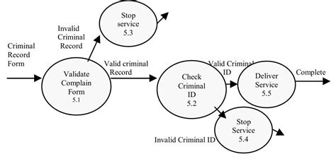 Some Dfd Levels 2 Of Our System D Data Dictionary Data