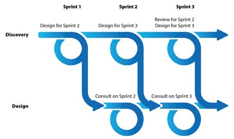 Agile Design Methodology Ways To Improve Your Creative Process