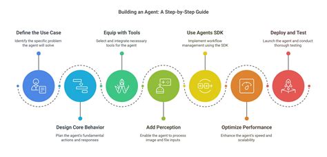 How To Use Openais Ai Agent Tools For Building Ai Agents In 2025